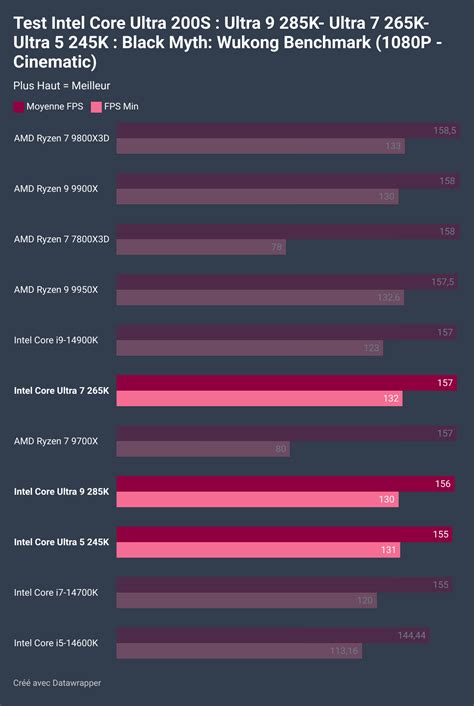 Test Intel Core Ultra 5 245k Le Milieu De Gamme Polyvalent