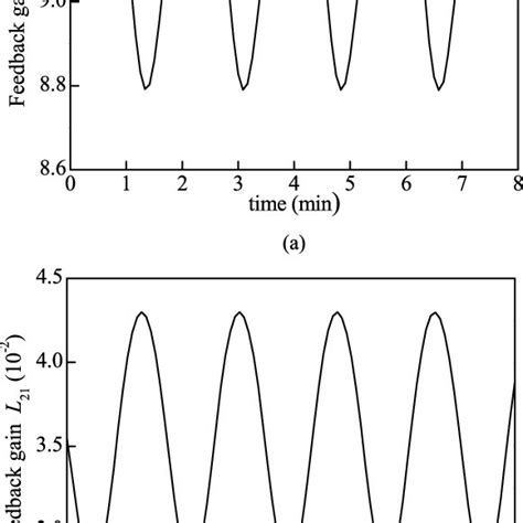 The Curves Of The Output Feedback Gain Matrix Of Soft Sensor A The Download Scientific