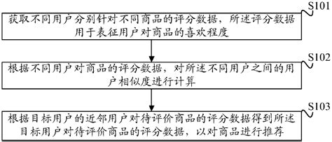 Commodity Recommendation Method Device And Equipment And Storage Medium Eureka Patsnap