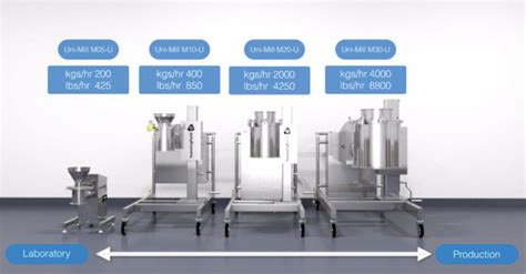 Scale Up Your Milling Process With Repeatable Results Hanningfield