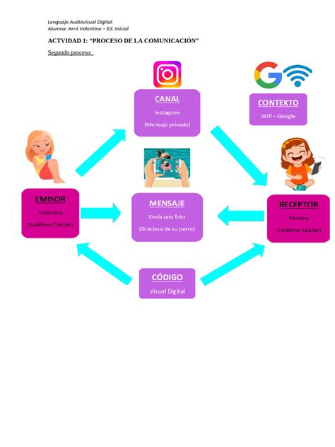 2 Proceso De Comunicacion Pdf