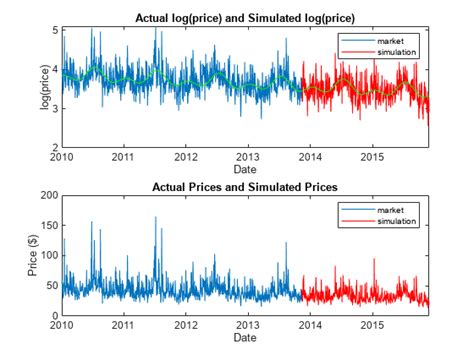 Simulating Electricity Prices With Mean Reversion And Jump Diffusion Matlab And Simulink