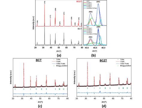 A Xrd Patterns B Peak Deconvolution Around 2θ ≈ 45° And Rietveld Download Scientific Diagram
