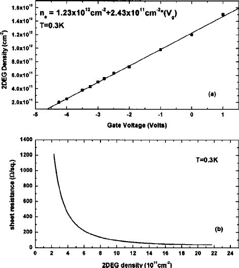 A Measured 2deg Density At T 03 K As A Function Of Gate Voltage