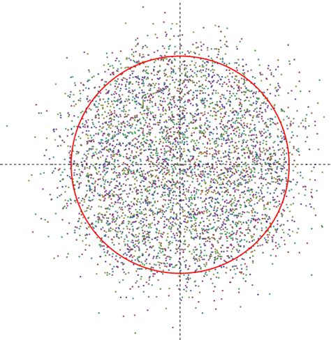 Left Panel Numerically Simulated Distribution Of Complex Eigenvalues