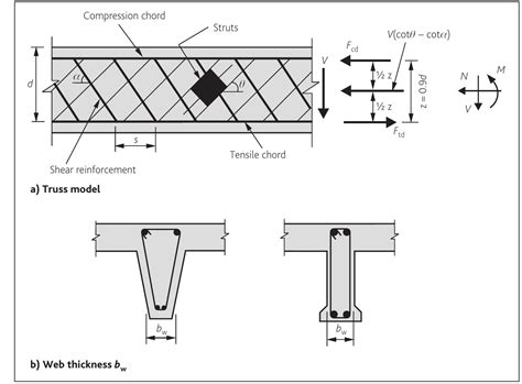 3 Truss Model And Notation For Shear Reinforced Members The