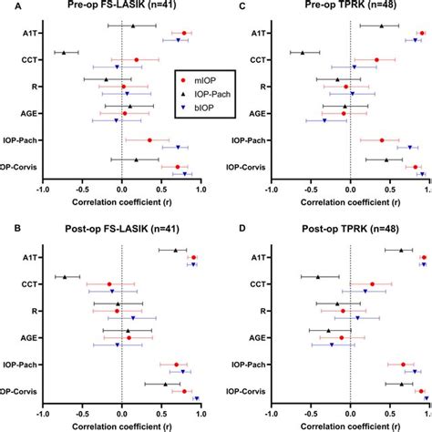 Comparison Of Three Iop Methods Miop Red Iop Pach Black And