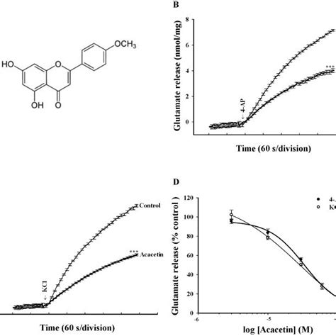 A Chemical Structure Of Acacetin B C Glutamate Release Was Measured