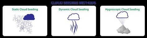Cloud Seeding Dynamic Earth Lesson Plans
