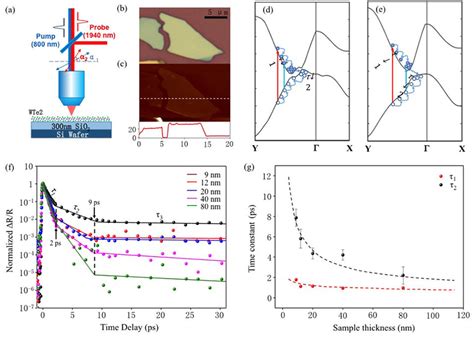 Experimental Data Of Optical Measurements A Schematic Diagram Of