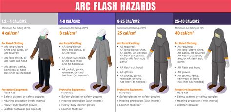 Csa Z46224 Update A New Approach To Arc Flash Ppe E Worksafe