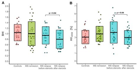 A Breath Hold Indices Bhi And B Co2 Normalized Hyperventilation