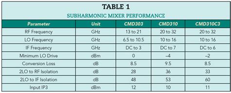 Ku And Ka Band Subharmonic Mixers Improve System Performance 2020 02