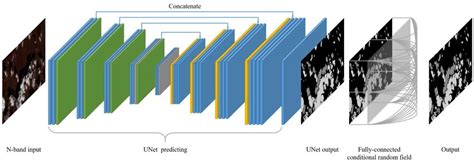 The Entire Pipeline Of Refined Unet Unet Is First Employed To Localize