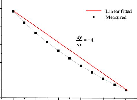 Figure2 The Nonlinear Wavelength Tuning Of The Mems Fp Tf Module