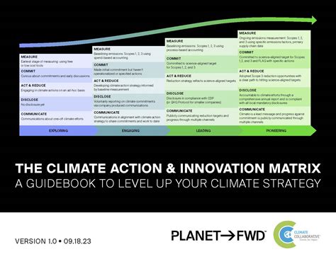 Climate Action And Innovation Matrix Climate Collaborative 21