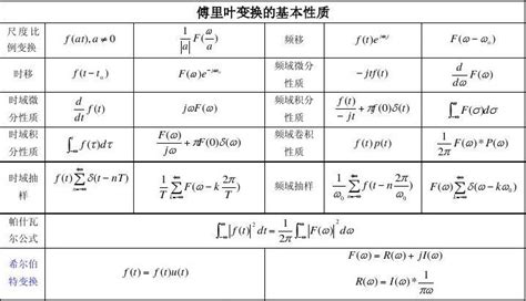 傅里叶变换、拉式变化、z变化基本公式及性质文档下载