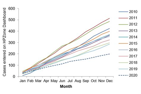 Acute Hepatitis B National Enhanced Surveillance Report January To