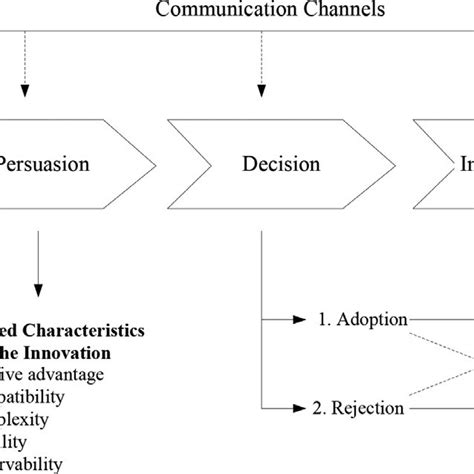 The Innovation Decision Process Rogers 2010 Download Scientific
