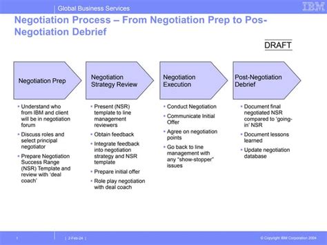 Negotiation Processppt