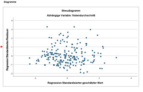 Is This Enough For Homoscedasticity Raskstatistics
