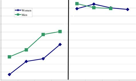 Had Sex In The Last Year By Time Until And After Marriage Download Scientific Diagram