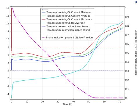 Maintaining Cold Temperatures In An Isothermal Box With Simulation