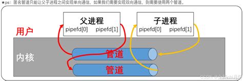 进程间的通信（ipc）基础了解，匿名管道（pipe）使用，命名管道（fifo）使用pipe Fd 泄露如何释放 Csdn博客