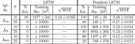 table 3 from learning precise timing with lstm recurrent networks