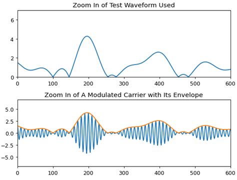Python Smooth Envelope Of An Aperiodic Signal Signal Processing Stack Exchange