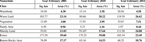 Spatio Temporal Land Usecover Of The Project Site Download Table