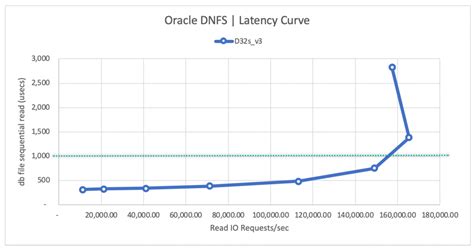 Azure Netapp 文件的 Linux 并发最佳做法 会话槽和槽表条目 Microsoft Learn