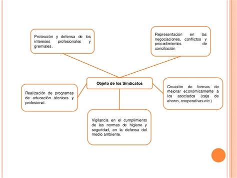 Mapa Conceptual Derecho Laboral Arbol