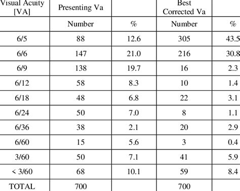 Presenting And Best Corrected Visual Acuity Va Of Participants Download Scientific Diagram