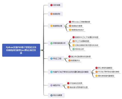 Python实现pso粒子群优化支持向量机回归模型svr算法项目实战 阿里云开发者社区
