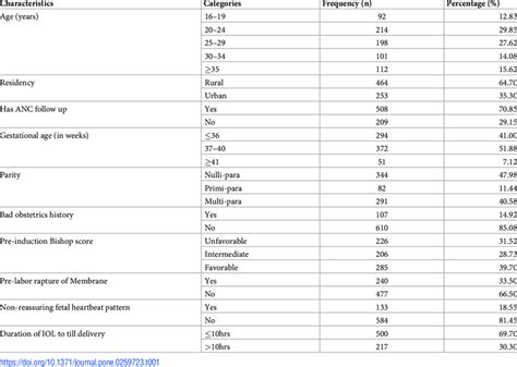 Socio Demographic And Obstetric Related Characteristics Of Mothers Who
