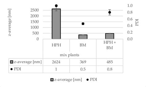 Particle Sizes Dls Data Z Average Representing The Mean Particle Size Download Scientific