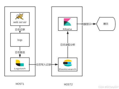 Elk部署与实战案例helm安装elk Csdn博客