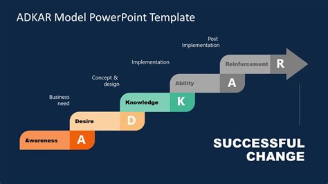 Adkar模型图powerpoint模板 木鱼查询