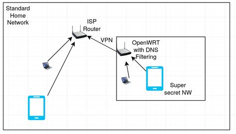 Dns Filtering On Bridged Lan Dumb Ap Network And Wireless