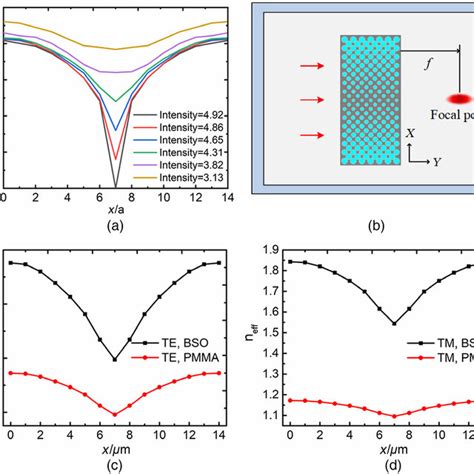 Schema Of Exposure Process Using Interference Lithography Download Scientific Diagram
