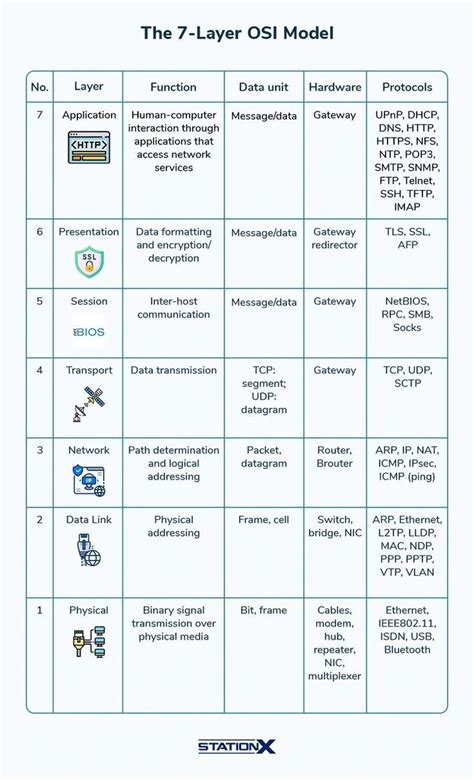 Cybersecurity Networking Osimodel Infosec Ethicalhacking