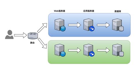 istio入门系列之流量转移 hexo