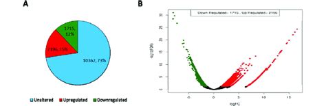 Diferential Gene Expression Analysis A Proportion Of Diferentially