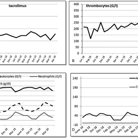 Diagram Of The Tacrolimus Level A Blood Count Cells Bc Total