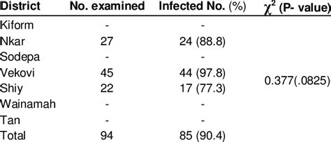 Prevalence Of Gastrointestinal Parasites In Goats In The Various