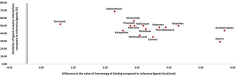 Two Dimensional Graph Between The Difference In The Value Of Free