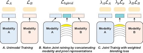 Figure 2 From Multimodal Sentiment Analysis Via Efficient Multimodal Transformer And Modality