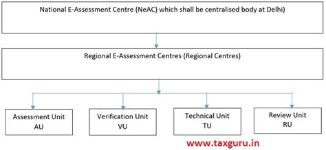 Faceless E Assessment Scheme 2020