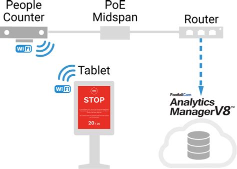 Quick Easy Implementation People Counting Solutions In Kuwait